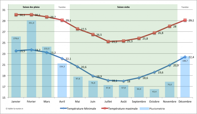 Climat de La Réunion - Habiter La Réunion