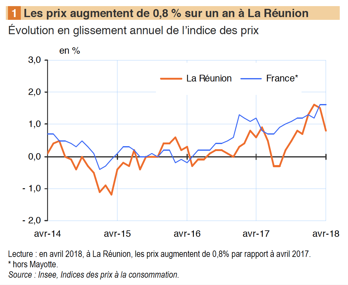 Prix à la consommation au 30 avril 2018 – Habiter La Réunion