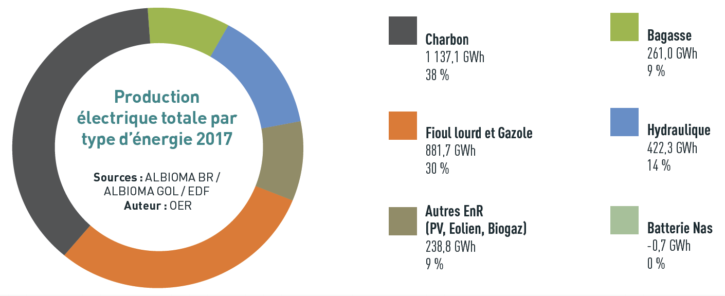 Energie à La Réunion - Habiter La Réunion